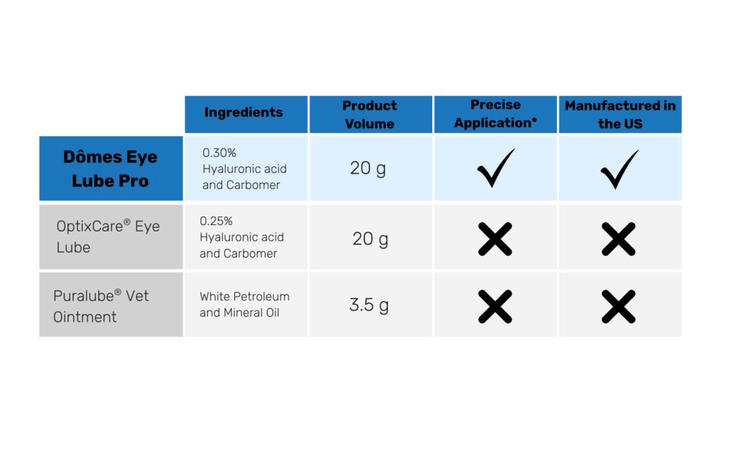 Eye Lube Pro Comparison Chart | Dômes Pharma US